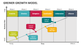 Greiner Growth Model PowerPoint and Google Slides Template - PPT Slides