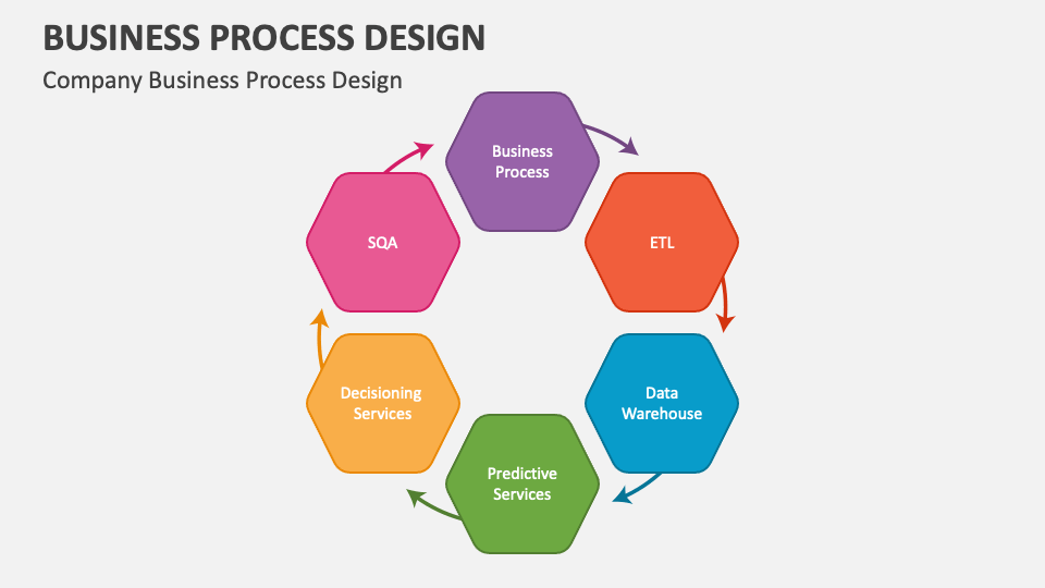 Business Process Design PowerPoint Presentation Slides - PPT Template