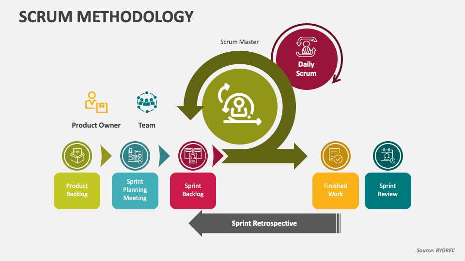 SCRUM Methodology PowerPoint Presentation Slides - PPT Template