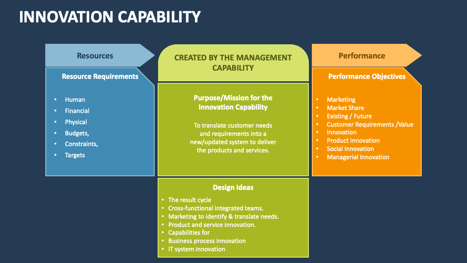 Innovation Capability PowerPoint Presentation Slides - PPT Template