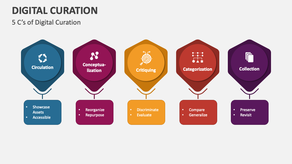 Digital Curation PowerPoint and Google Slides Template - PPT Slides