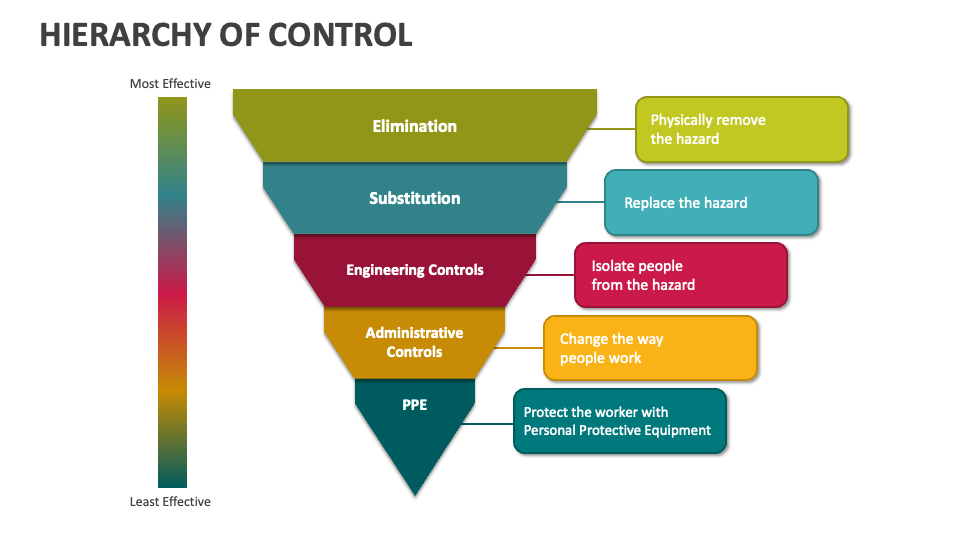 Hierarchy of Control PowerPoint and Google Slides Template - PPT Slides Hierarchy of Control PowerPoint and Google Slides Template - PPT Slides