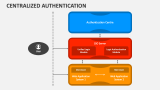 Centralized Authentication PowerPoint and Google Slides Template - PPT Slides