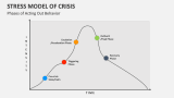 Stress Model of Crisis PowerPoint and Google Slides Template - PPT Slides