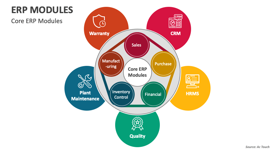 ERP Modules PowerPoint and Google Slides Template - PPT Slides ERP Modules PowerPoint and Google Slides Template - PPT Slides