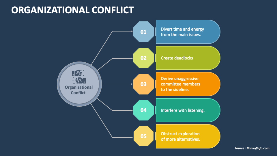 Organizational Conflict PowerPoint and Google Slides Template - PPT Slides
