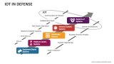 IoT in Defense PowerPoint and Google Slides Template - PPT Slides