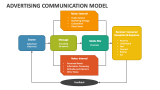 Advertising Communication Model PowerPoint and Google Slides Template ...
