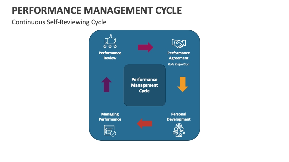 Performance Management Cycle PowerPoint and Google Slides Template ...
