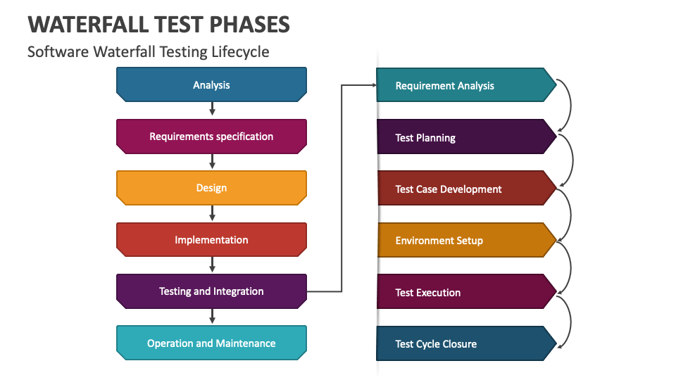 Waterfall Test Phases PowerPoint and Google Slides Template - PPT Slides