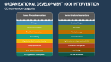 Organizational Development (OD) Intervention PowerPoint Presentation ...