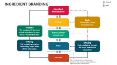 Ingredient Branding PowerPoint and Google Slides Template - PPT Slides