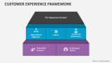 Customer Experience Framework PowerPoint Presentation Slides - PPT Template