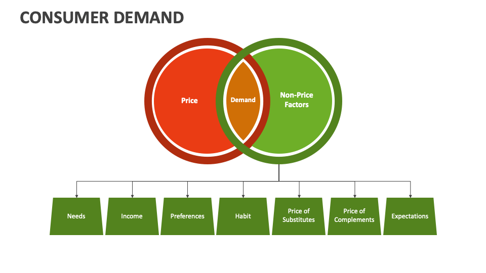 Consumer Demand PowerPoint and Google Slides Template - PPT Slides Consumer Demand PowerPoint and Google Slides Template - PPT Slides