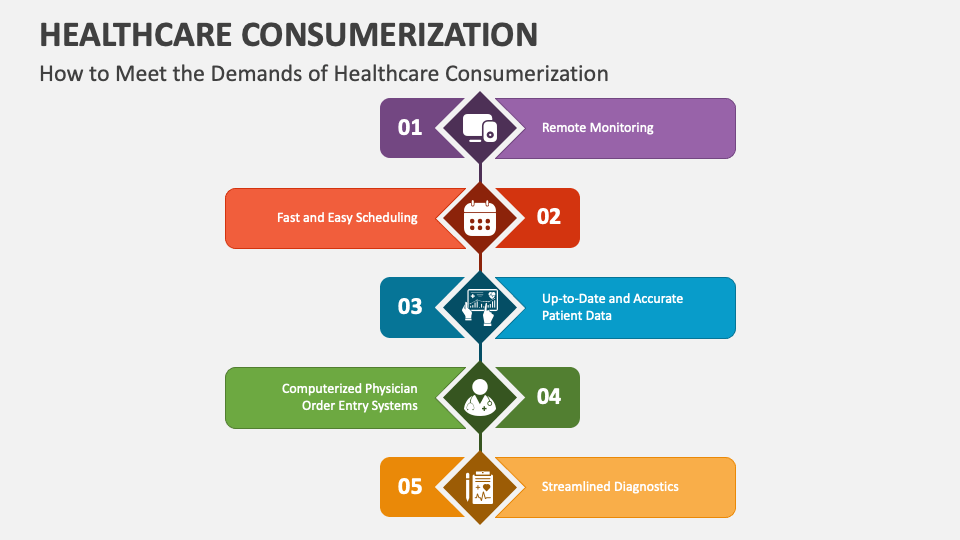 Healthcare Consumerization PowerPoint and Google Slides Template - PPT ...