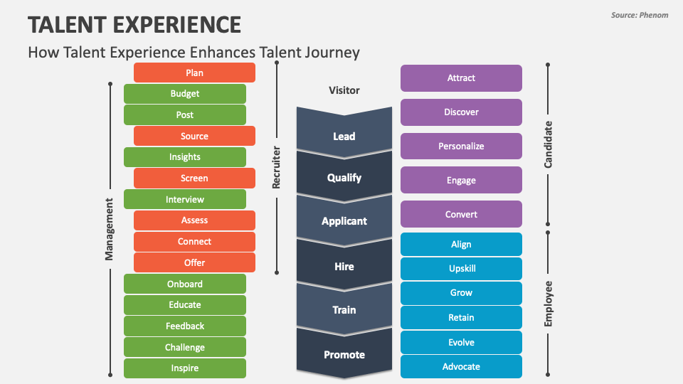 Talent Experience PowerPoint and Google Slides Template - PPT Slides