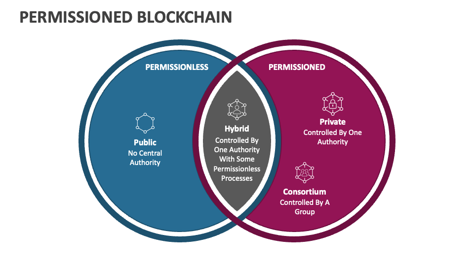 Permissioned Blockchain PowerPoint Presentation Slides - PPT Template