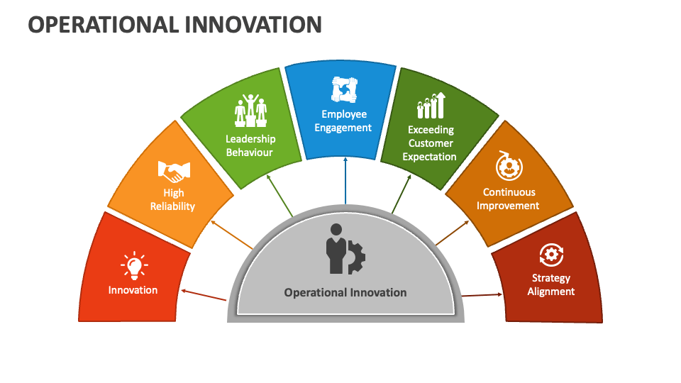 Operational Innovation PowerPoint Presentation Slides - PPT Template