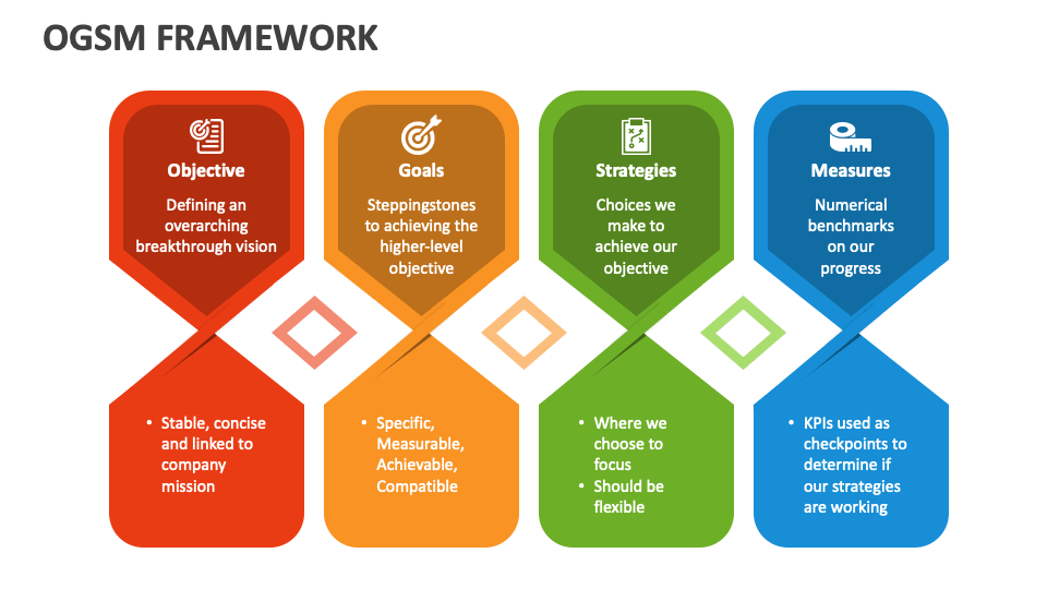 OGSM Framework PowerPoint and Google Slides Template - PPT Slides