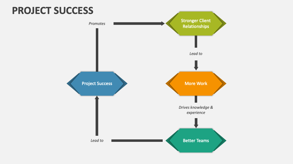 Project Success PowerPoint Presentation Slides - PPT Template