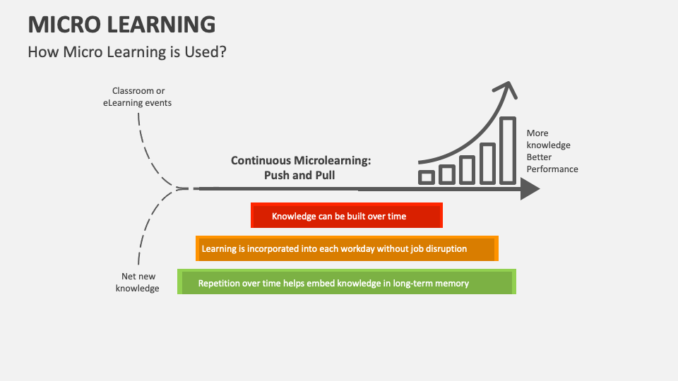 Micro Learning PowerPoint Presentation Slides - PPT Template