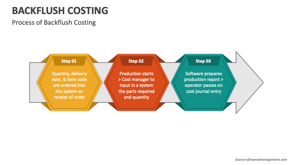 Backflush Costing PowerPoint and Google Slides Template - PPT Slides