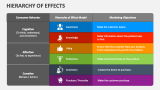 Hierarchy of Effects PowerPoint and Google Slides Template - PPT Slides