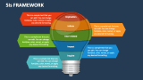 5Is Framework PowerPoint and Google Slides Template - PPT Slides