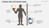 Human Area Network (HAN) PowerPoint and Google Slides Template - PPT Slides