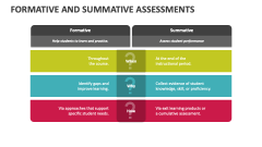 Formative and Summative Assessments PowerPoint Presentation Slides ...