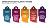 Dealing with Difficult Customers PowerPoint Presentation Slides - PPT Template