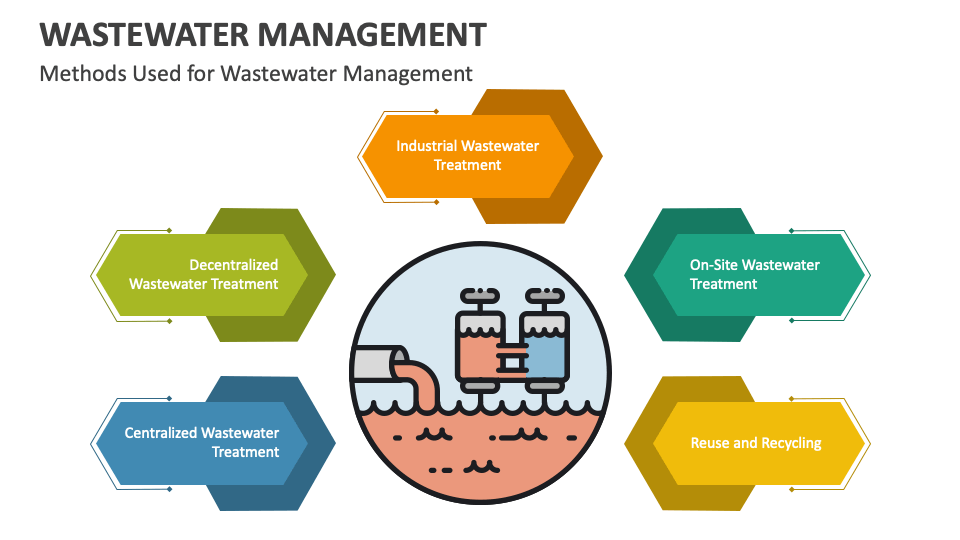 Wastewater Management PowerPoint and Google Slides Template - PPT Slides