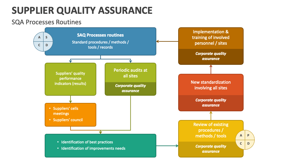 Supplier Quality Assurance PowerPoint Presentation Slides - PPT Template Supplier Quality Assurance PowerPoint Presentation Slides - PPT Template