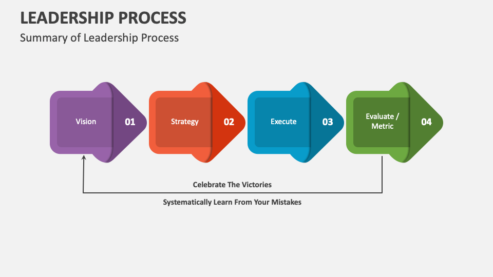 Leadership Process PowerPoint and Google Slides Template - PPT Slides