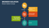 Browser Isolation PowerPoint and Google Slides Template - PPT Slides