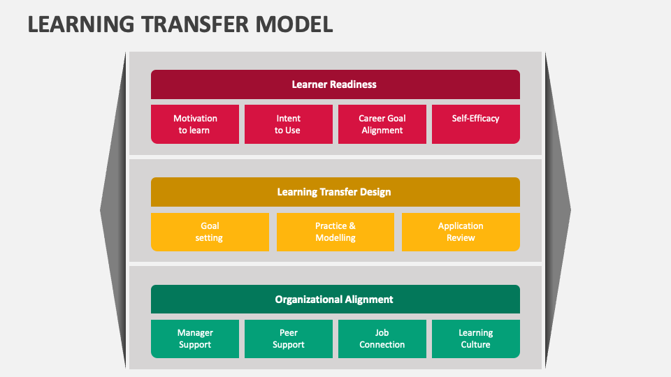 Learning Transfer Model PowerPoint and Google Slides Template - PPT Slides Learning Transfer Model PowerPoint and Google Slides Template - PPT Slides