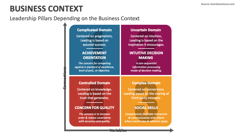 Business Context PowerPoint and Google Slides Template - PPT Slides