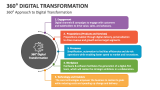 360 Digital Transformation PowerPoint Presentation Slides - PPT Template