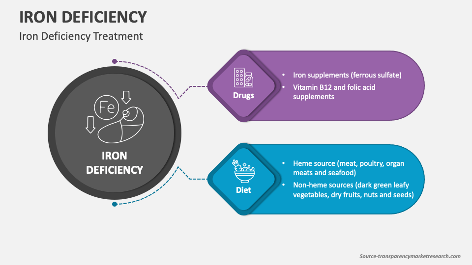 Iron Deficiency PowerPoint and Google Slides Template - PPT Slides