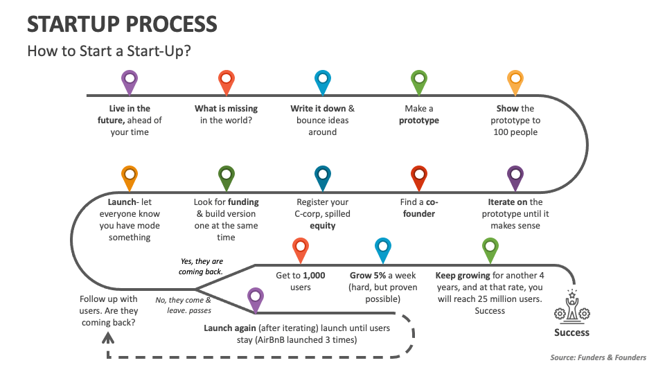 Startup Process PowerPoint Presentation Slides - PPT Template
