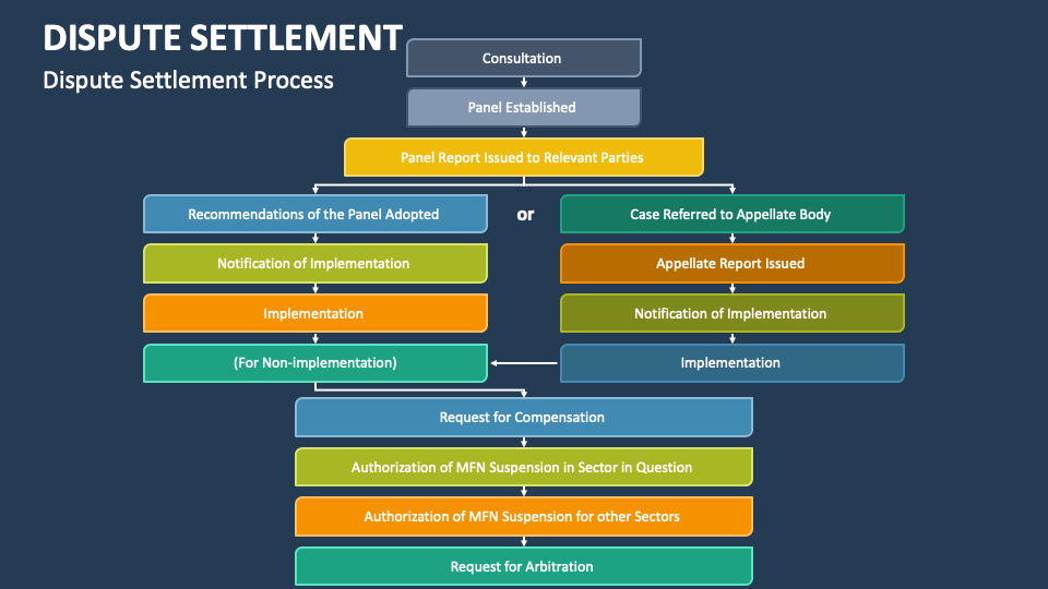Dispute Settlement PowerPoint and Google Slides Template - PPT Slides