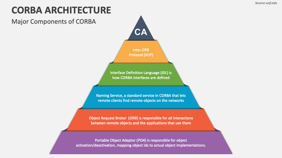 Corba Architecture PowerPoint and Google Slides Template - PPT Slides Corba Architecture PowerPoint and Google Slides Template - PPT Slides