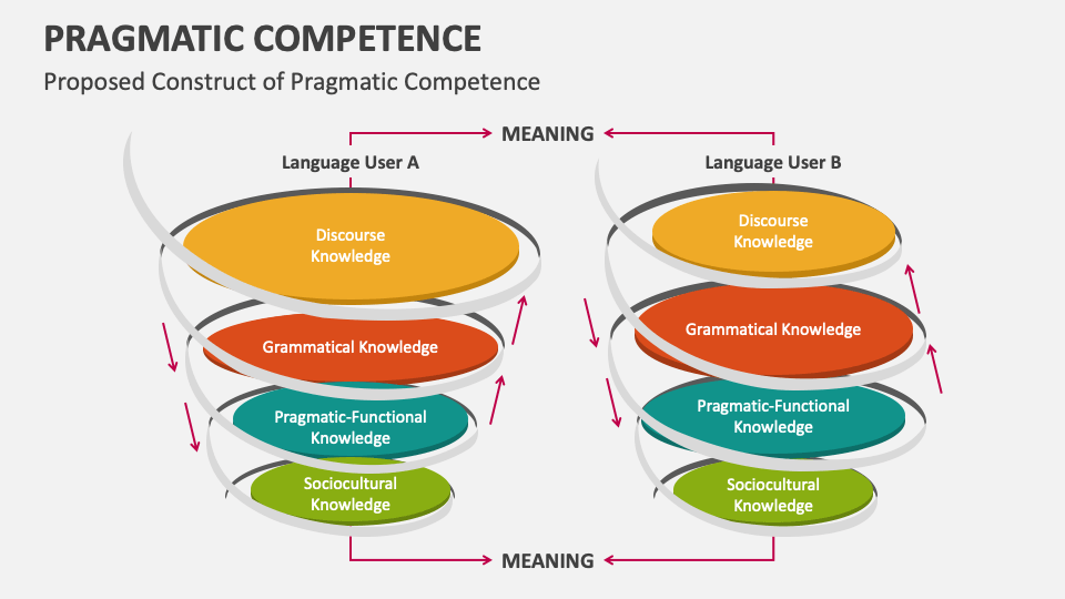 Pragmatic Competence PowerPoint and Google Slides Template - PPT Slides Pragmatic Competence PowerPoint and Google Slides Template - PPT Slides