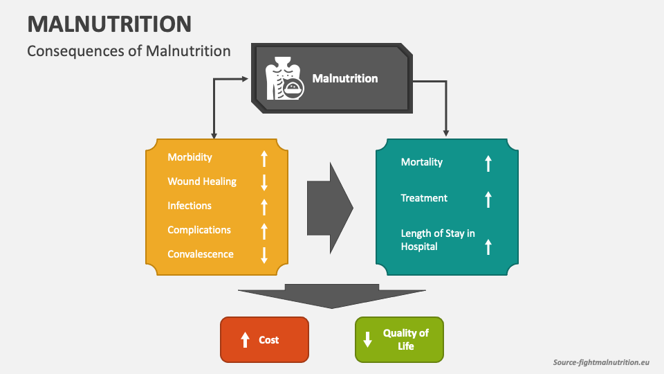 Malnutrition PowerPoint and Google Slides Template - PPT Slides