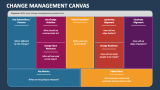 Change Management Canvas PowerPoint and Google Slides Template - PPT Slides