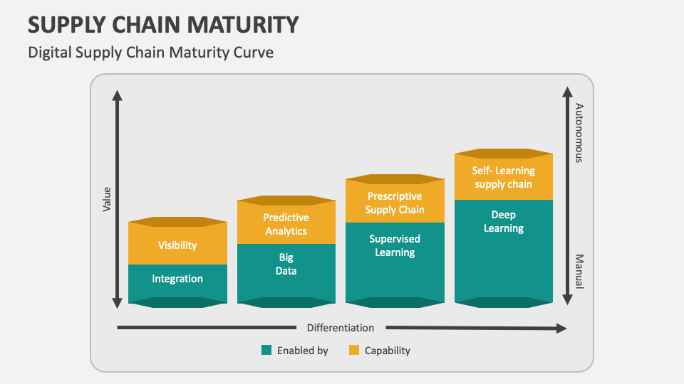 Supply Chain Maturity PowerPoint and Google Slides Template - PPT Slides Supply Chain Maturity PowerPoint and Google Slides Template - PPT Slides