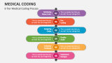 Medical Coding PowerPoint and Google Slides Template - PPT Slides