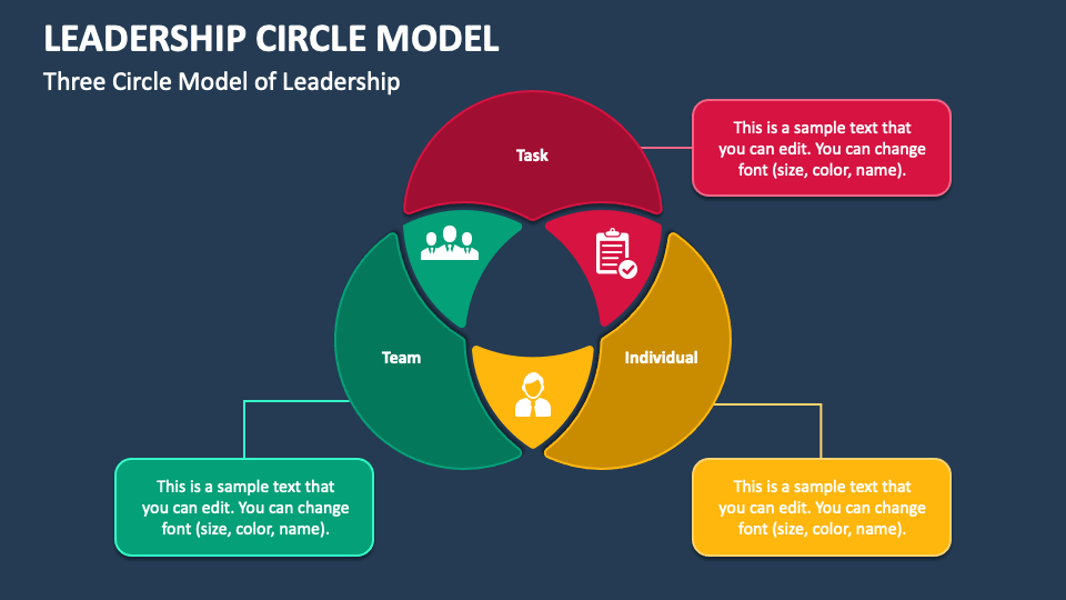 Leadership Circle Model PowerPoint and Google Slides Template - PPT Slides