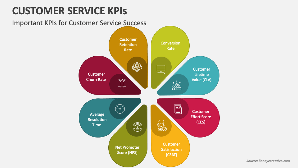 Customer Service KPIs PowerPoint Presentation Slides - PPT Template Customer Service KPIs PowerPoint Presentation Slides - PPT Template