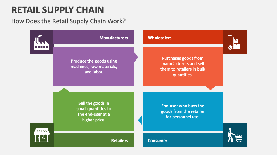 Retail Supply Chain PowerPoint and Google Slides Template - PPT Slides Retail Supply Chain PowerPoint and Google Slides Template - PPT Slides